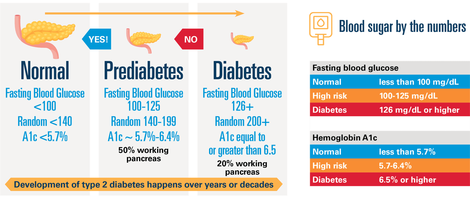 Diabetes | AZBlue